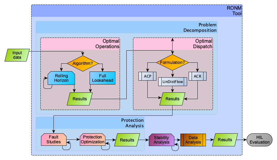 The ONM Workflow · PowerModelsONM